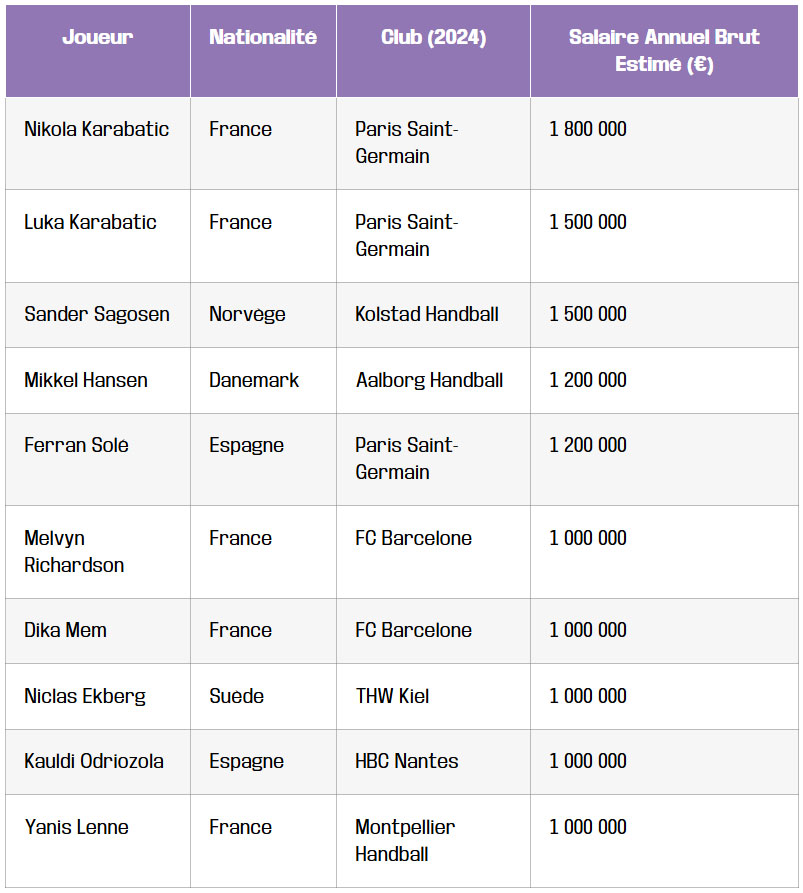 Handball : quels sont les joueurs les mieux payés 2025